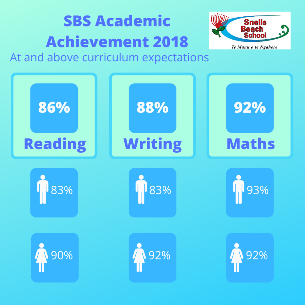 Student Achievement – Snells Beach School